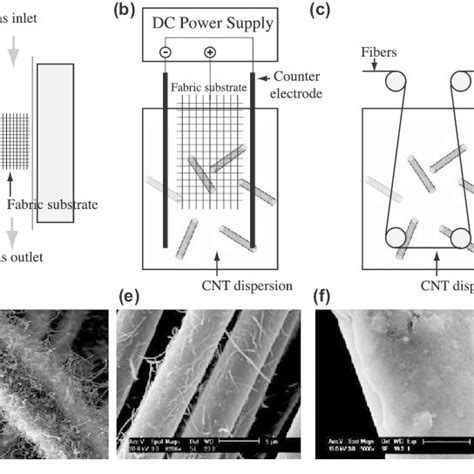 A View Of The Cvd Process B View Of The Electrophoresis Process