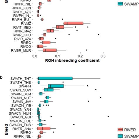 box plot of roh based inbreeding box plot of the roh based inbreeding