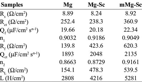 The Detailed Parameters Of Equivalent Circuit Elements Download Scientific Diagram