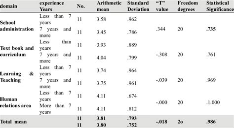 The Arithmetic Means And The Standard Deviations And The T Test For Download Scientific