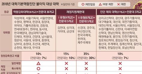 20개교 부실대 낙인19학번 국가장학금·학자금 대출 제한