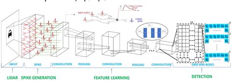 Figure 1 From Deep Scnn Based Real Time Object Detection For Self Driving Vehicles Using Lidar