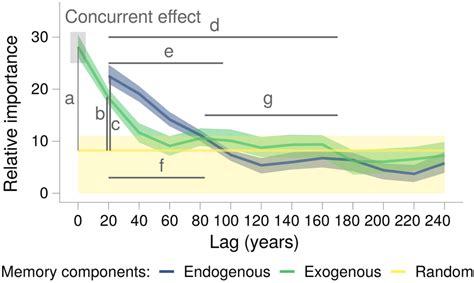 Features Of Ecological Memory Components A Strength Of The Concurrent Download Scientific