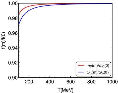 Debye Mass And Plasma Frequency Plotted With Temperature Download Scientific Diagram