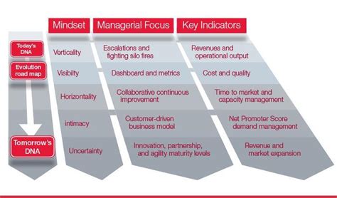 Cgi On Linkedin A Dna Evolution Road Map Is Needed To Implement The
