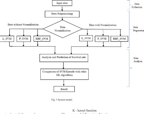 Figure 1 From Svm Kernel Methods With Data Normalization For Lung