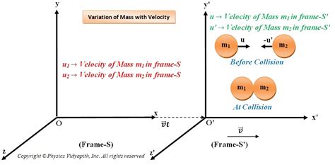 Variation Of Mass With Velocity In Relativity Physics Vidyapith ️