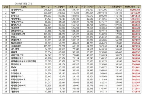 리가켐바이오 생명과학서비스 상장기업 브랜드평판 8월1위
