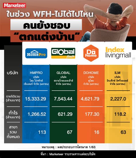 ตลาดเฟอร์นิเจอร์และของแต่งบ้าน ปี 2563 ทำไมเติบโตภายใต้วิกฤตโควิด
