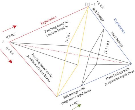 The Harris Hawk Optimization Phases Download Scientific Diagram