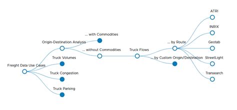 a data decision tree for big data in freight transportation planning