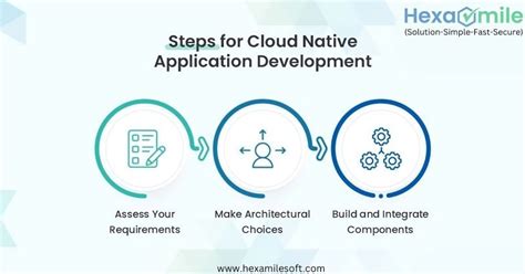 hexamilesoft on linkedin application development cloud native