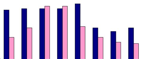 Gender And Outcome Comparison Of The Overall Age Profile In The Upper