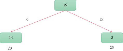 Branch And Bound Method Of Low Valuation Download Scientific Diagram