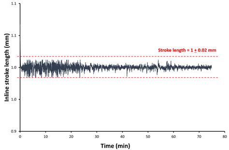 High Frequency Reciprocating Rig Hfrr