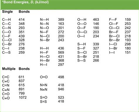 Bond Energies Pathways To Chemistry