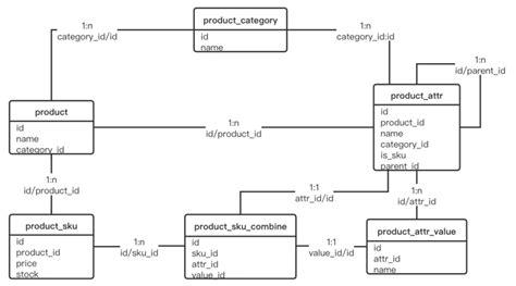 电商网站的spu与sku 标点符