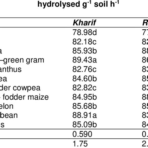 Influence Of Cropping Sequence On Soil Urease Activity After Each