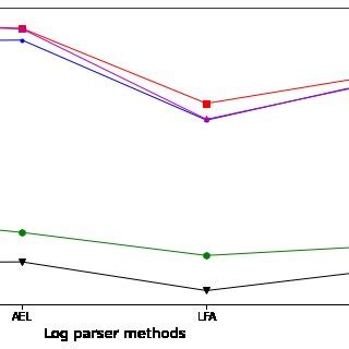 A The Figure Shows A Compilation Of Models Tested With And Without Log
