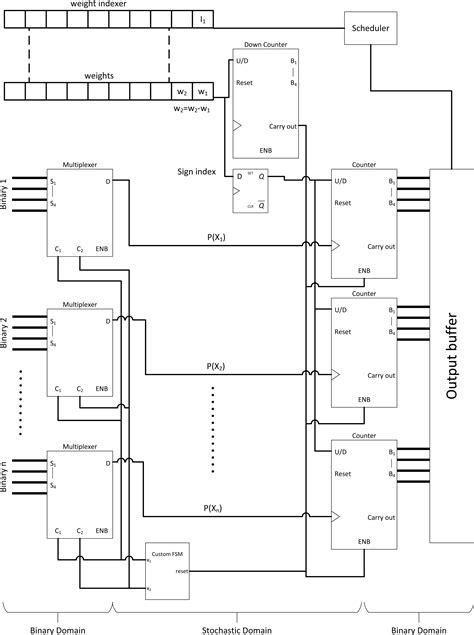 Stochastic Computing In Convolutional Neural Network Implementation A