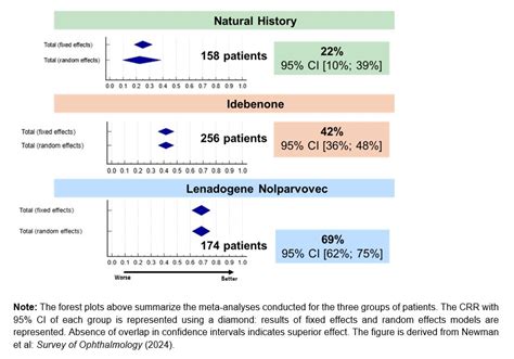 Gensight Biologics Announces Publication Of Meta Analyses Showing