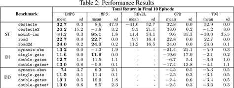 Table 2 From Dynamic Model Predictive Shielding For Provably Safe Reinforcement Learning