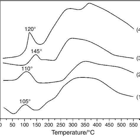 Pdf Thermal Decomposition Of Metal Nitrates