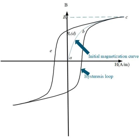 Remanence Definition Understanding Magnet Remanence Dadao
