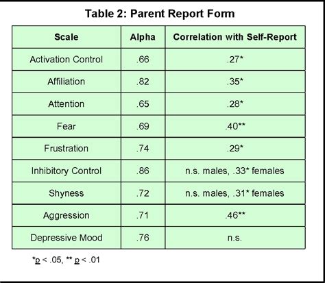 Table 2 From Revision Of The Early Adolescent Temperament Questionnaire Semantic Scholar