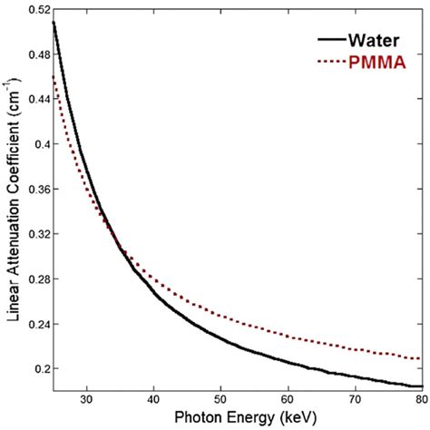 The Linear Attenuation Coefficient Values For Water And Pmma
