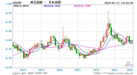 美元对英镑汇率兑换走势图 美元汇率走势图 英镑汇率走势图 实时汇率查询 今日外汇牌价 纸黄金 中国纸黄金网