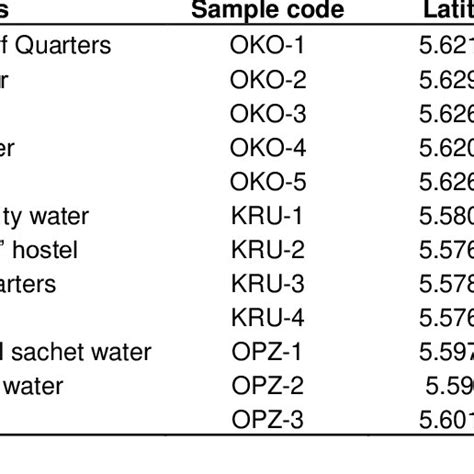 Sample Stations And Coordinates Download Scientific Diagram