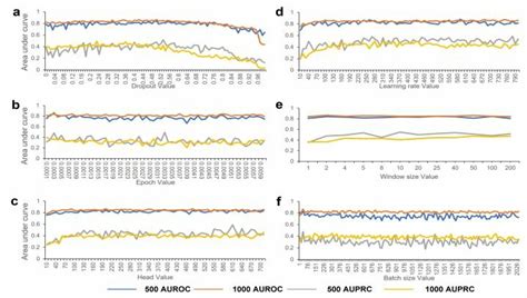 Parameter Sensitivity Analysis Stgrns Is Robust To Various Parameters Download Scientific