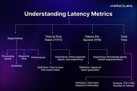 Optimizing Llm Based Chatbots How To Reduce Latency And Improve Response Accuracy