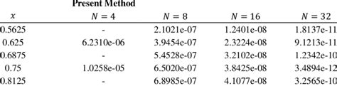 point wise absolute errors of example 2 with different values of mesh