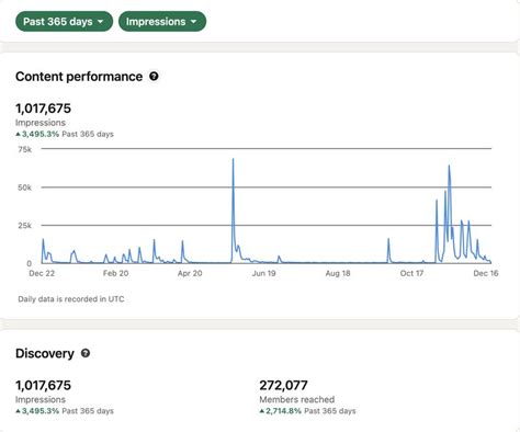 Afaque Ahmad On Linkedin With 1m Impressions 2024 Has Been A Great