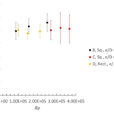 Thermal Performance Factor Vs Reynolds Number For Three Test Articles