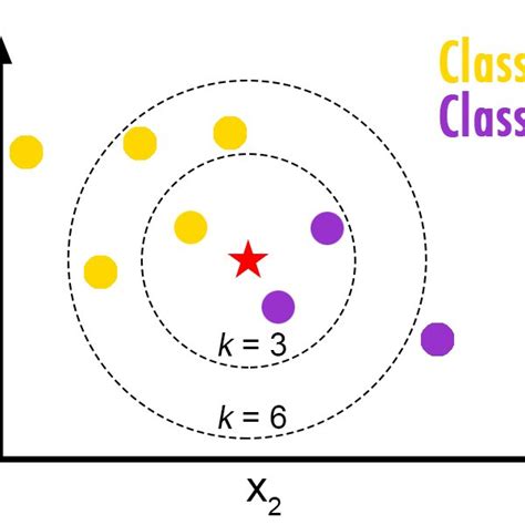Classification Model Of The Knearest Neighbors Method Using Two