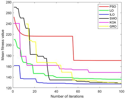Solving Uav 3d Path Planning Based On The Improved Lemur Optimizer