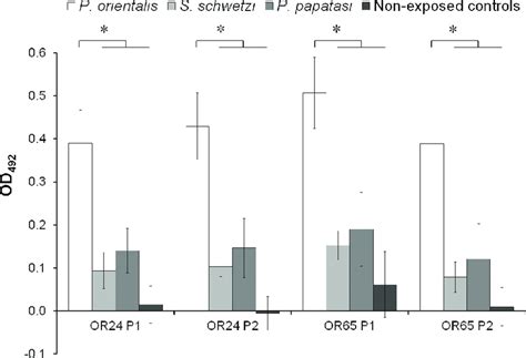 Specificity Of Peptides Results From Elisa Are Presented As Mean