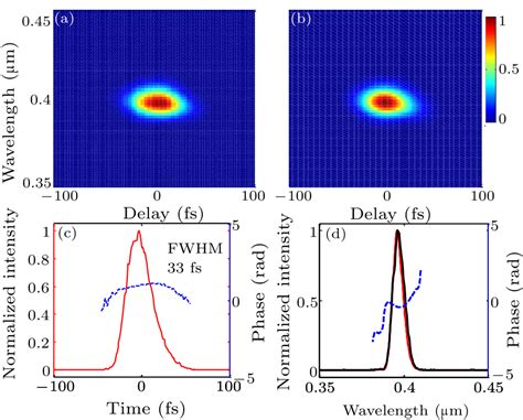 Chin Phys Lett 2017 347 074204 High Efficiency Generation Of 0