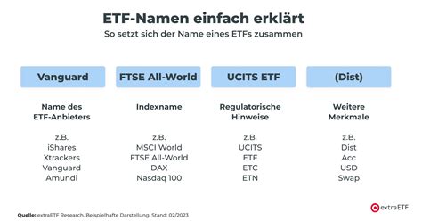 ETF Abkürzungen und Namen einfach erklärt extraETF