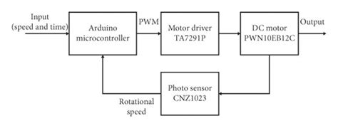 a flowchart of the operation step with a constant rotational speed