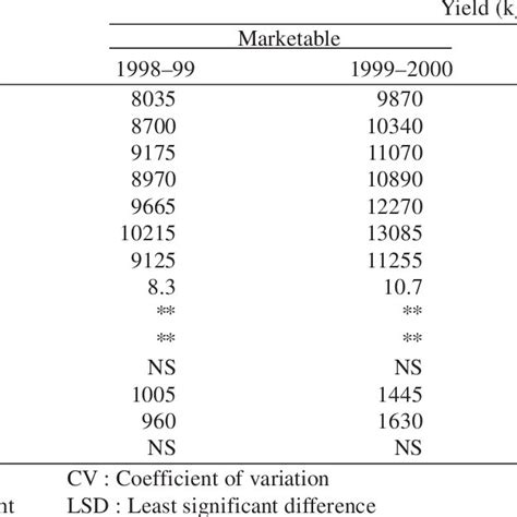 Effect Of Fym And Clay Minerals On Yield Of Tomato In An Alfisol