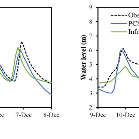 Comparison Of Water Level Time Series Modeled And Observed At Ttdi