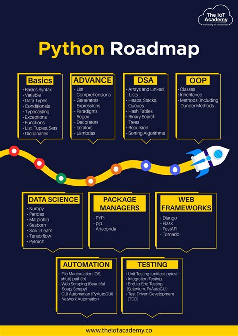 The Iot Academy On Linkedin Theiotacademy Edtech Education Python