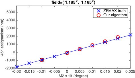figure 1 from curvature wavefront sensing for the large synoptic survey