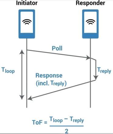 Getting Started With ESP32 UWB Ultra Wideband Module