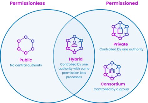 Types Of Blockchain What You Need To Know By Rishit Aggarwal