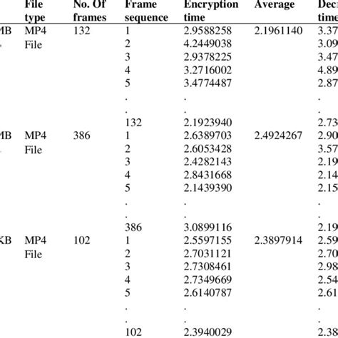 the encryption and decryption time of different size of video files
